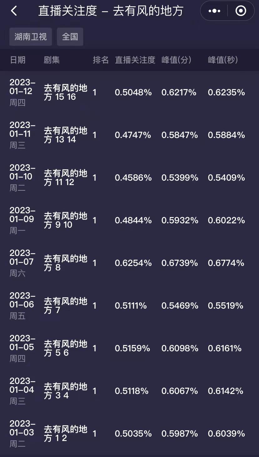 No. 1 in ratings for 9 consecutive days!Chasing [You Feng] towards Liu ...
