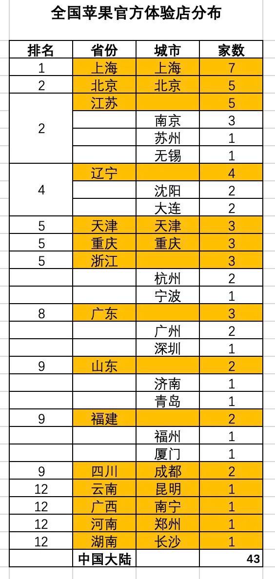 Global layout of Apple retail stores - iNEWS