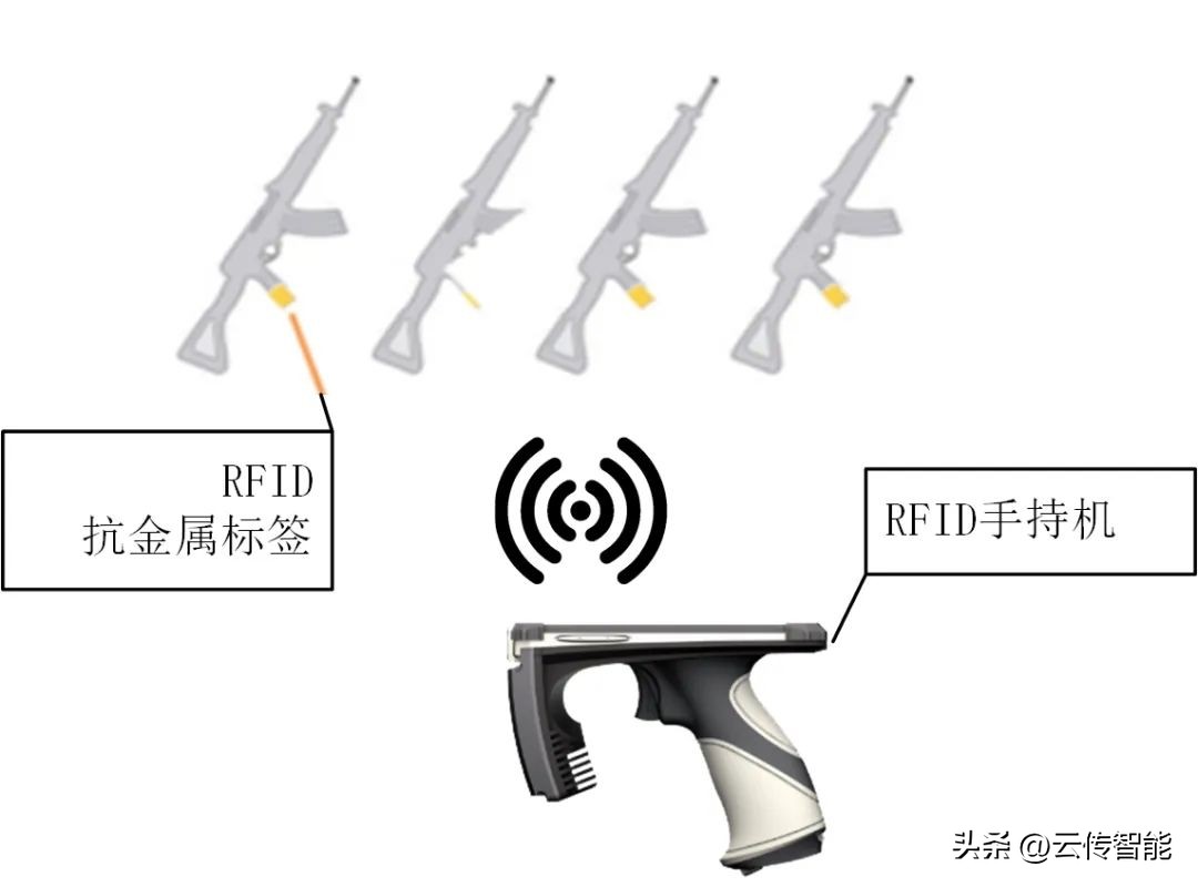 Automatic monitoring and management system for military materials ...
