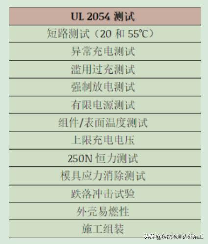 UL standards for Amazon product compliance (including various ...