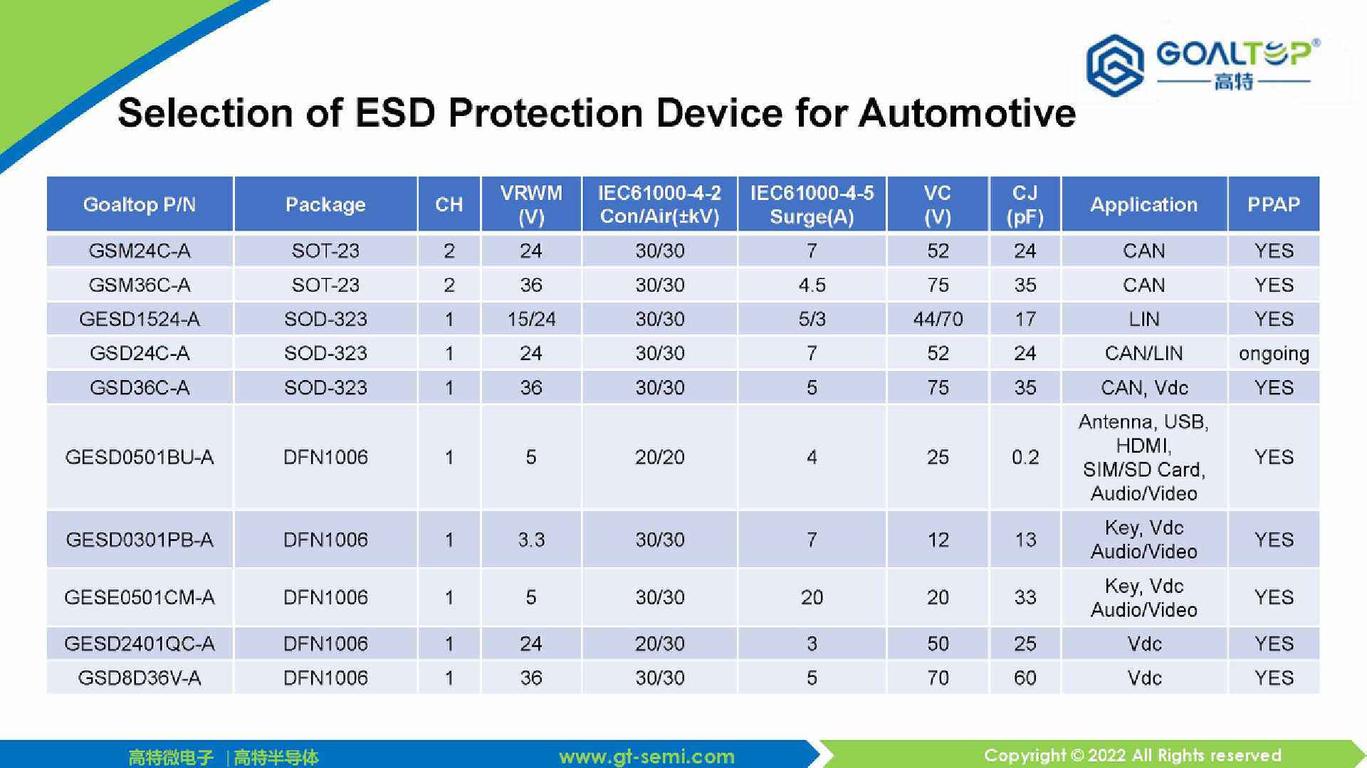 Gott launched 9 car-level ESD protection devices - iMedia