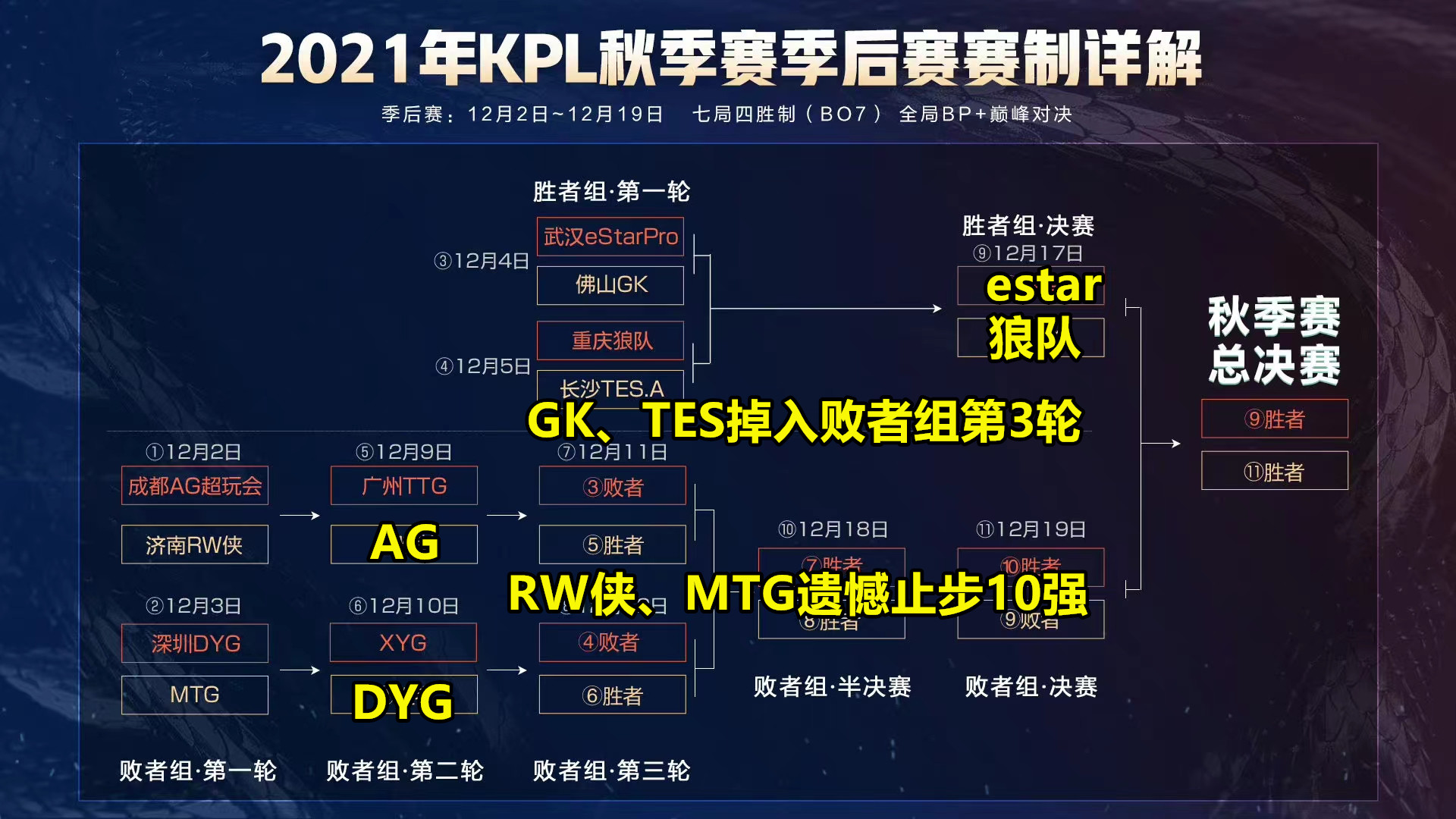 漫雨KPL季後賽預測：estar冠軍，AG8強，XYG6強，GK2輪游，TTG3強 - 資訊咖