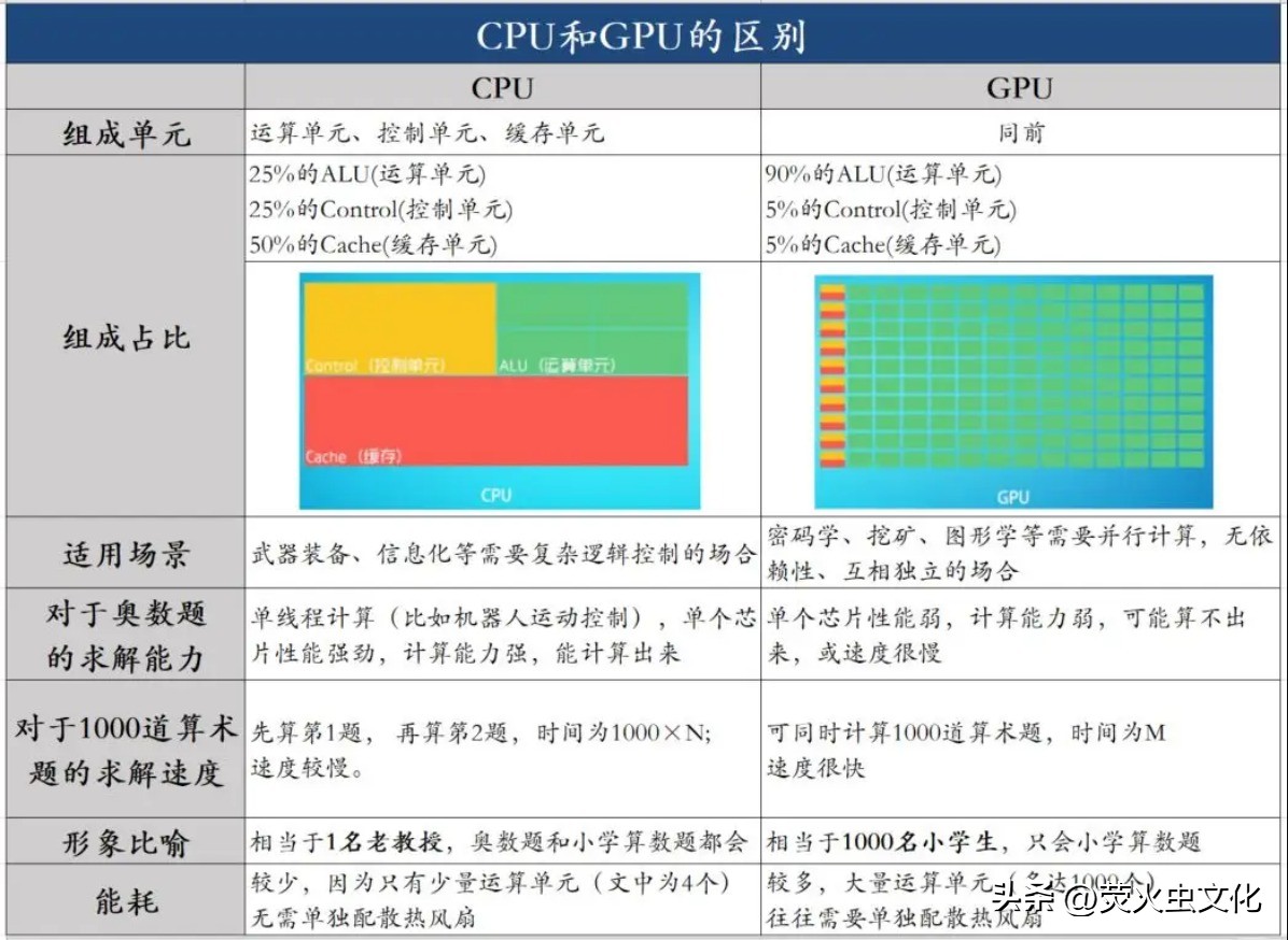 What is the difference between a CPU and a GPU, a GPU server and a ...