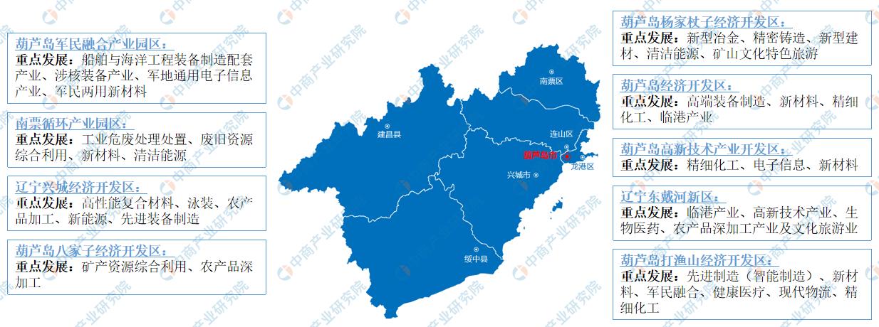 "Industry Map" Analysis of Huludao City's Industrial Layout and ...