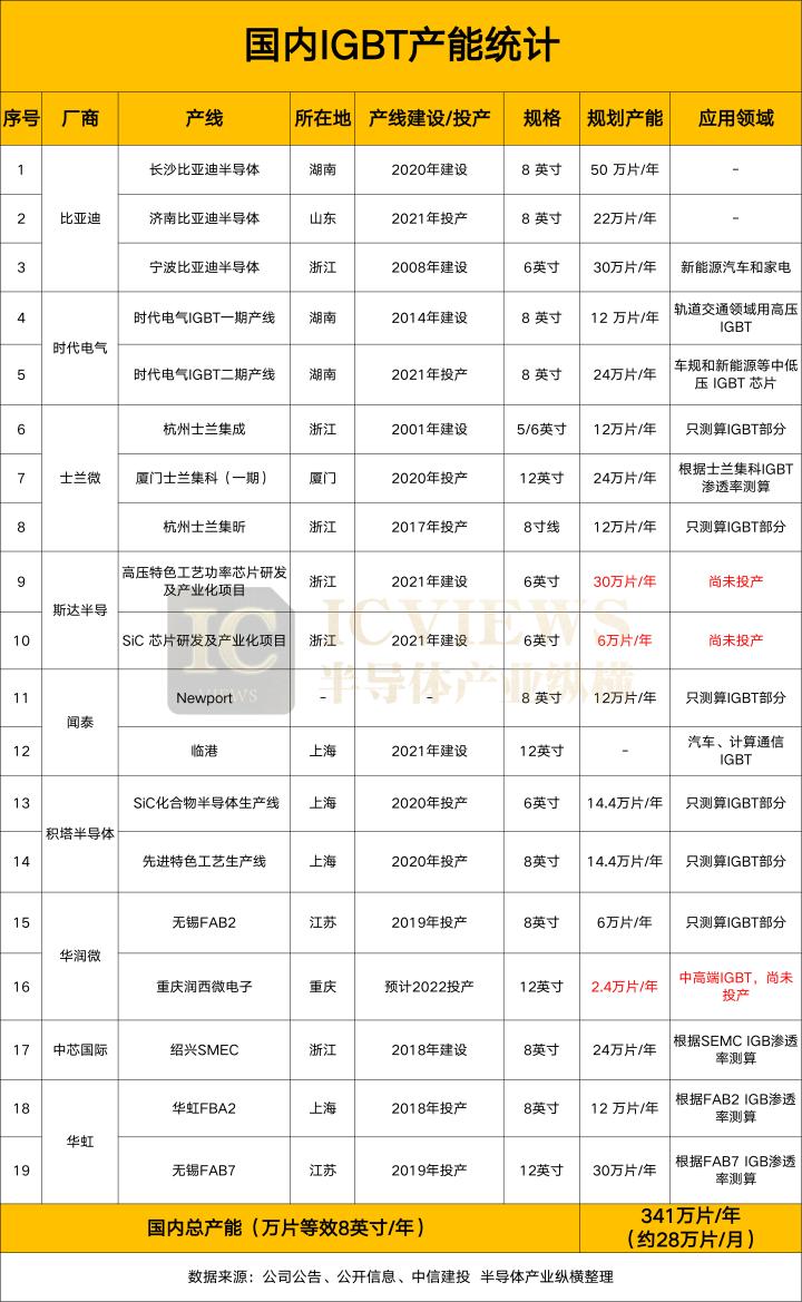 China IGBT, with a monthly output of 280,000 pieces - iNEWS
