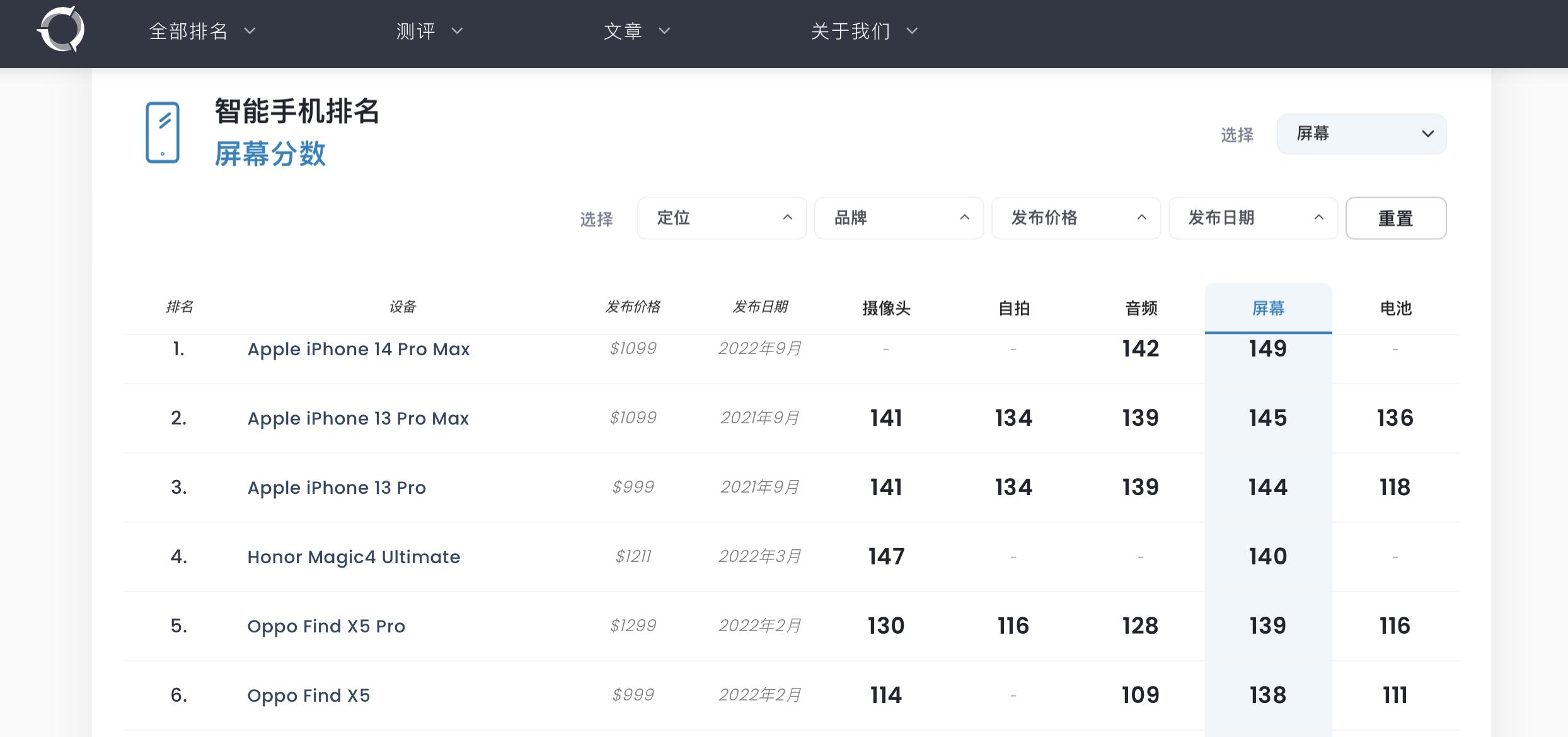 DXOMARK mobile phone screen rankings, Apple takes the top three, the ...