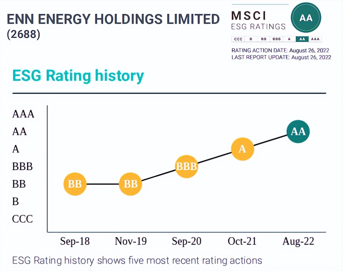 ENN Energy has been upgraded to AA by MSCI's ESG rating - iNEWS