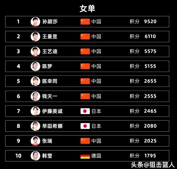 The latest ITTF in 2023, the top ten world rankings, Sasha is far ahead ...