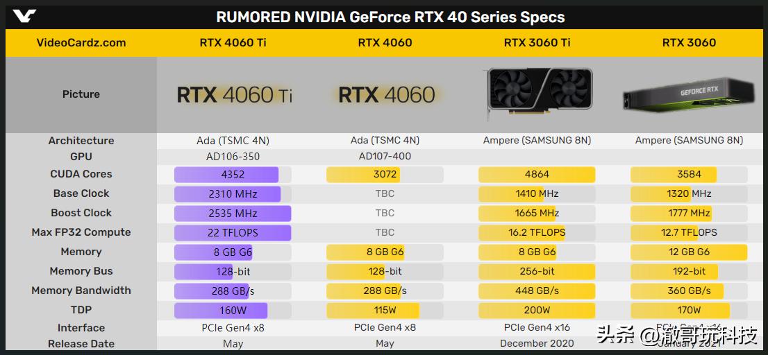 The new RTX40 card only provides 8GB of video memory, will it become a performance bottleneck ...