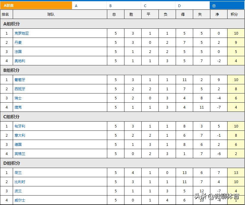 UEFA Group B standings: Cristiano Ronaldo assisted Portugal to double ...
