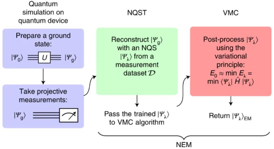 A neural network-based strategy to enhance quantum simulations - iNEWS