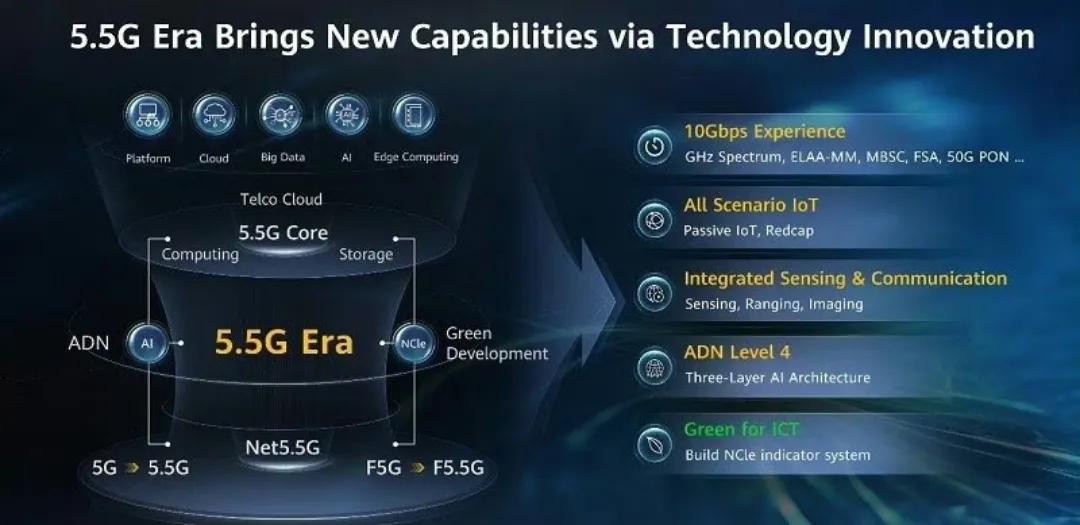 Huawei officially confirms the 5.5G concept and will release 5.5G products next year - iNEWS