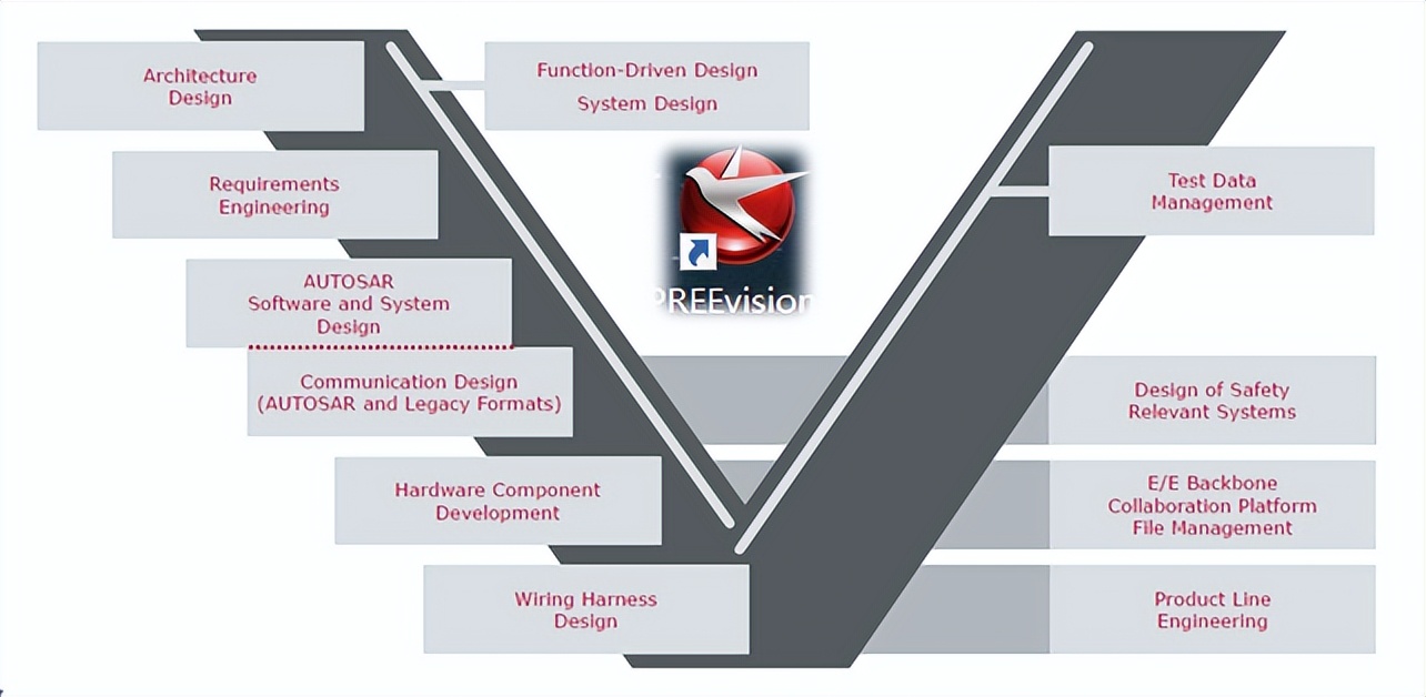 淺談——PREEvision數字化架構開發 - 資訊咖