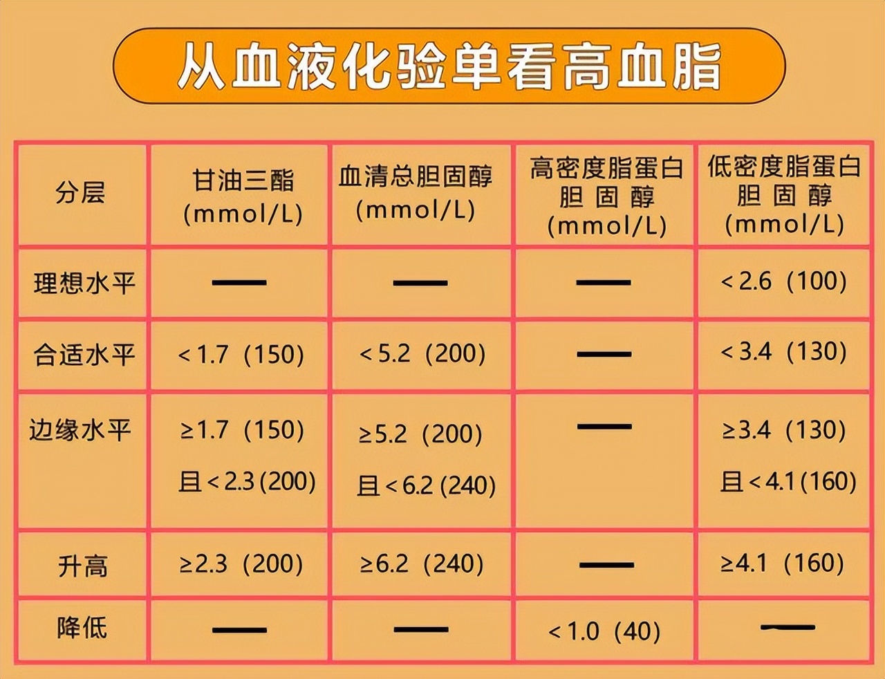 Curb the "invisible killer" - hyperlipidemia - iNEWS