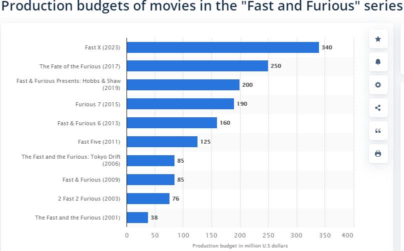 How much money did you earn from filming 11 "Fast and Furious" series ...