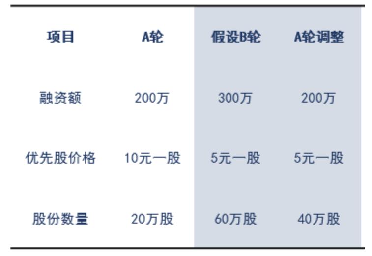 A round, B round, C round financing, the secret of equity not being ...