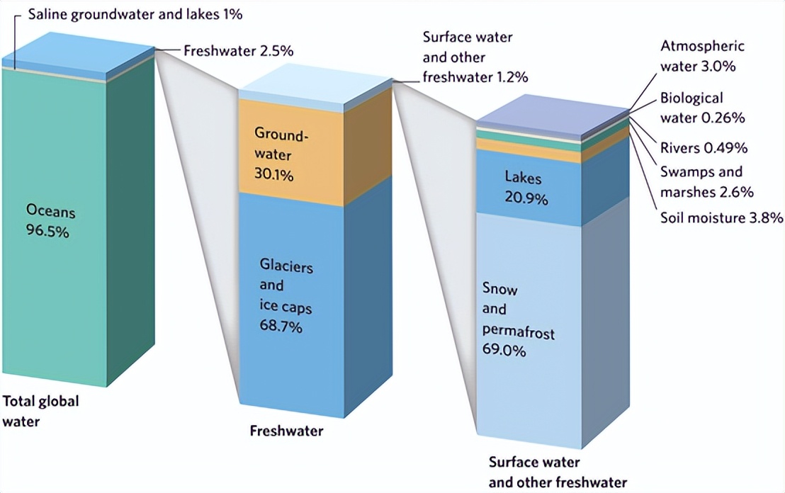 14. Fresh water: rivers, lakes, groundwater - 1 (river) - iNEWS
