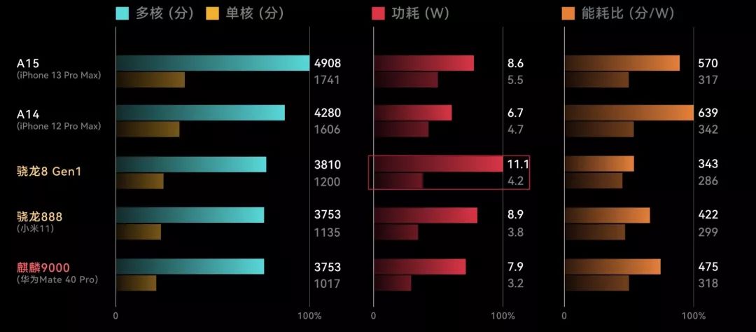 How about Snapdragon 8 Gen1?CPU lay flat, GPU passed - iNEWS