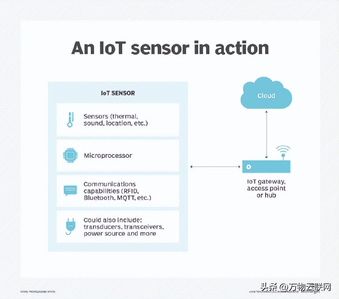Sensors in the interconnected physical world - iNEWS