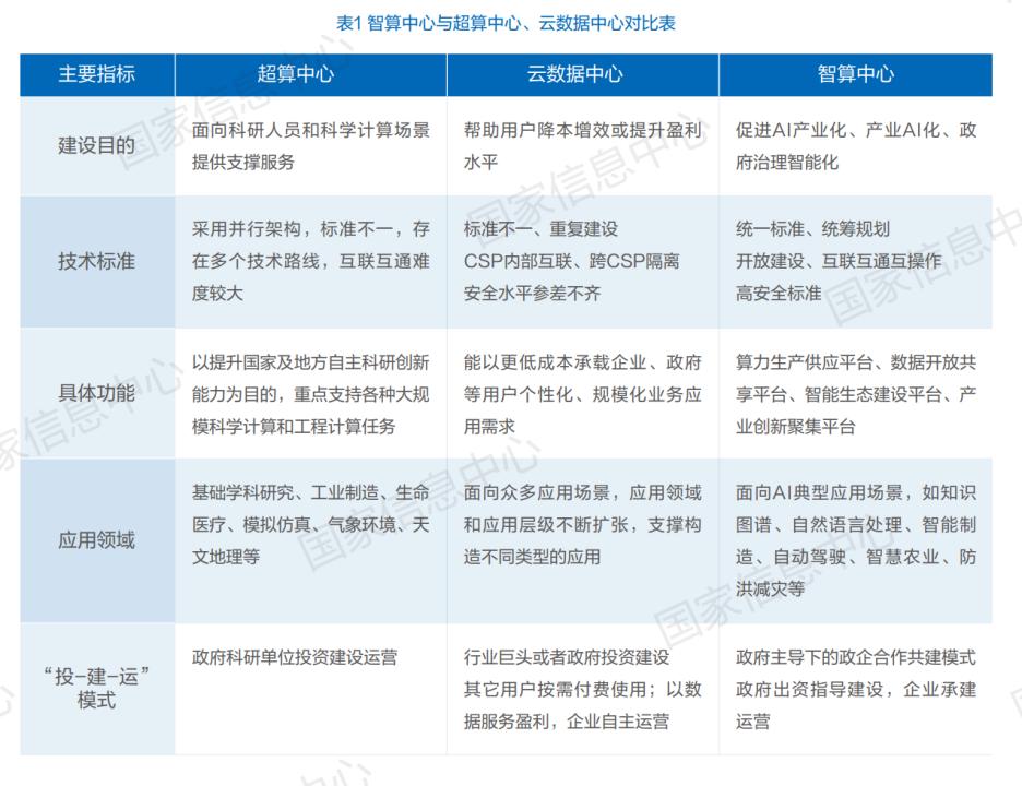 Will the intelligent computing center become the "new infrastructure ...