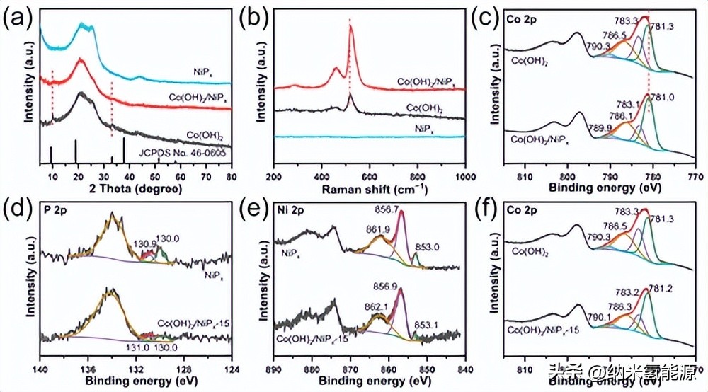 AFM: Interfacial Engineering Enhanced OER of Heterostructure Co(OH)2/NiPx Nanosheets - iMedia