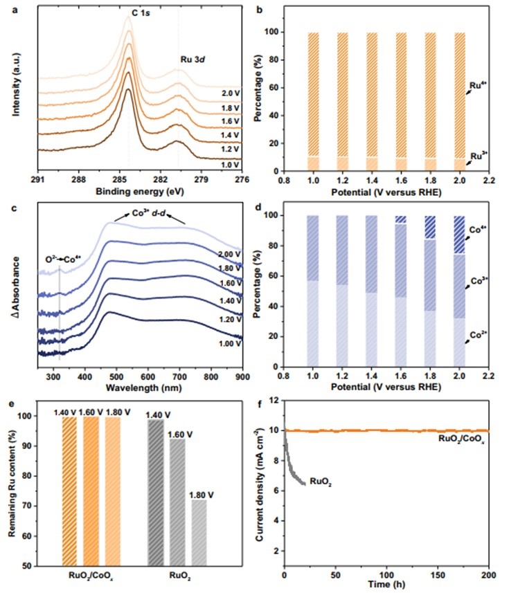 Interfacial engineering breaks the stability and activity limits of ...