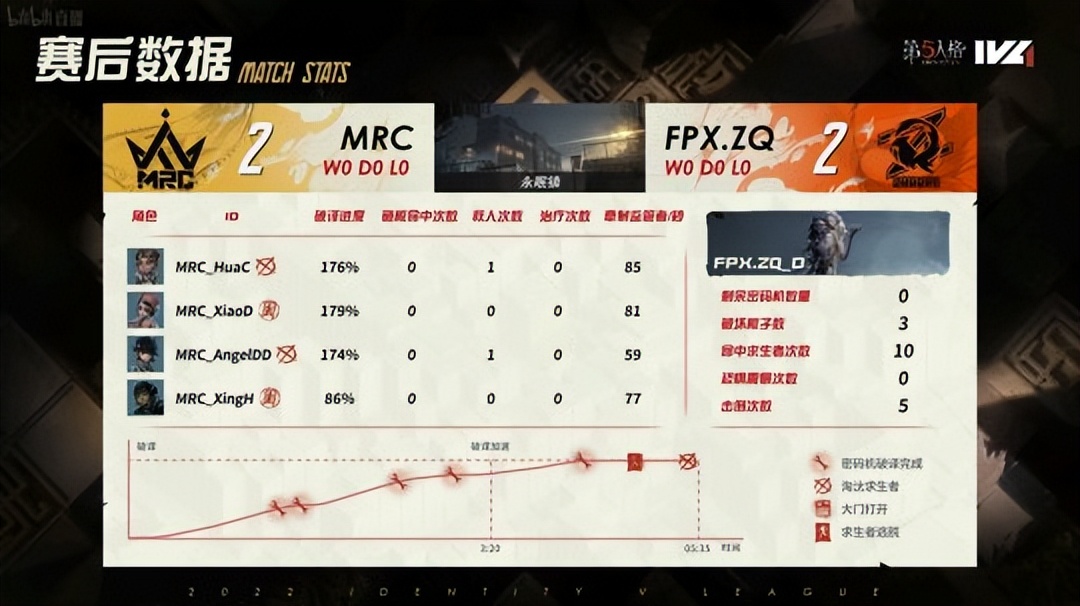 Fifth Identity IVL: FPX.ZQ_D The accurate mirror image of Mrs. Red turned the tide and helped ...