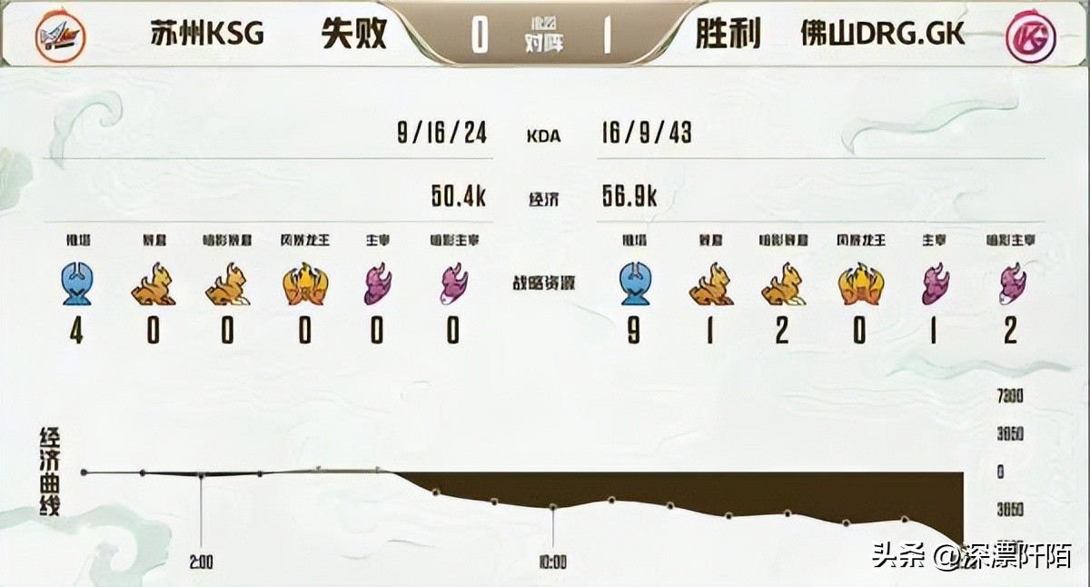 Highlights of the KPL DRG.GK team - iMedia