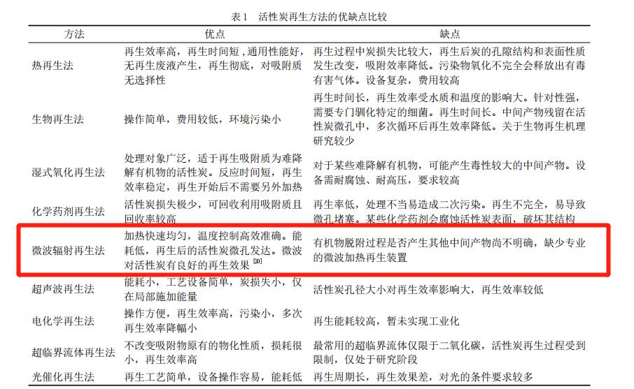 Comparison of activated carbon regeneration methods - iNEWS