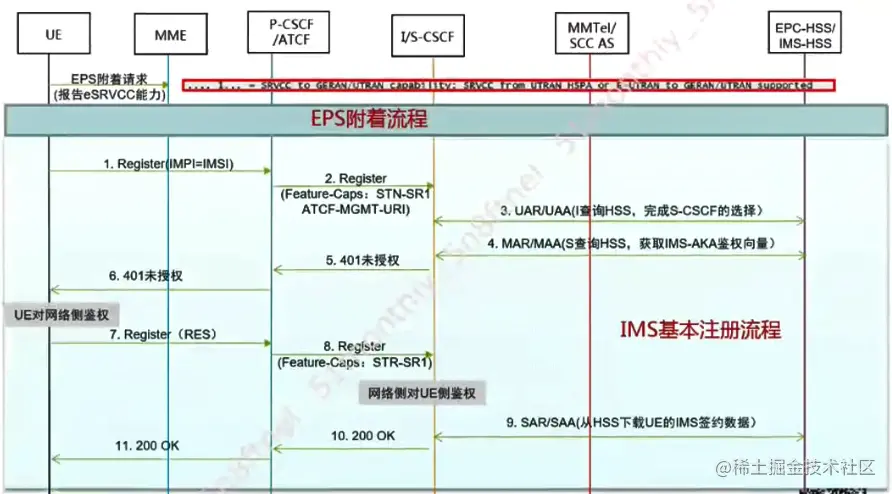 IMS（VoLTE）註冊流程（含eSRVCC） - 頭條匯