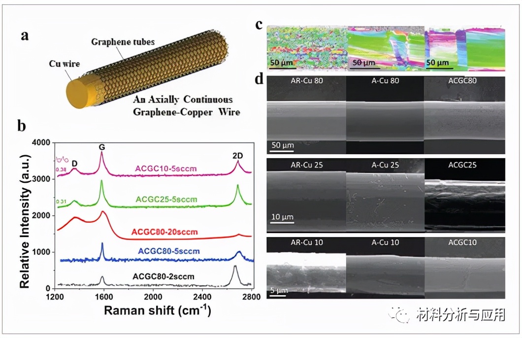 Arizona State University: Axial continuous graphene copper wire for ...
