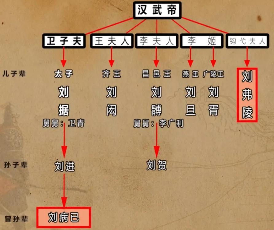 Emperor Wu of the Han Dynasty had six sons, all of whom were ...
