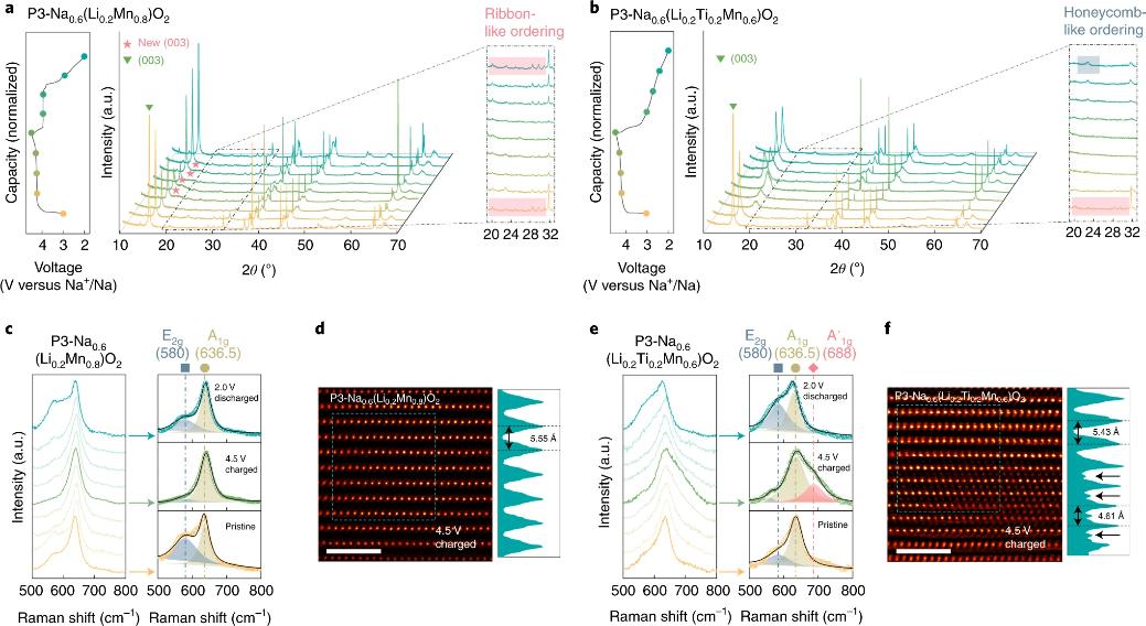 Nature Materials: Lattice oxygen-redox and local structural changes in ...