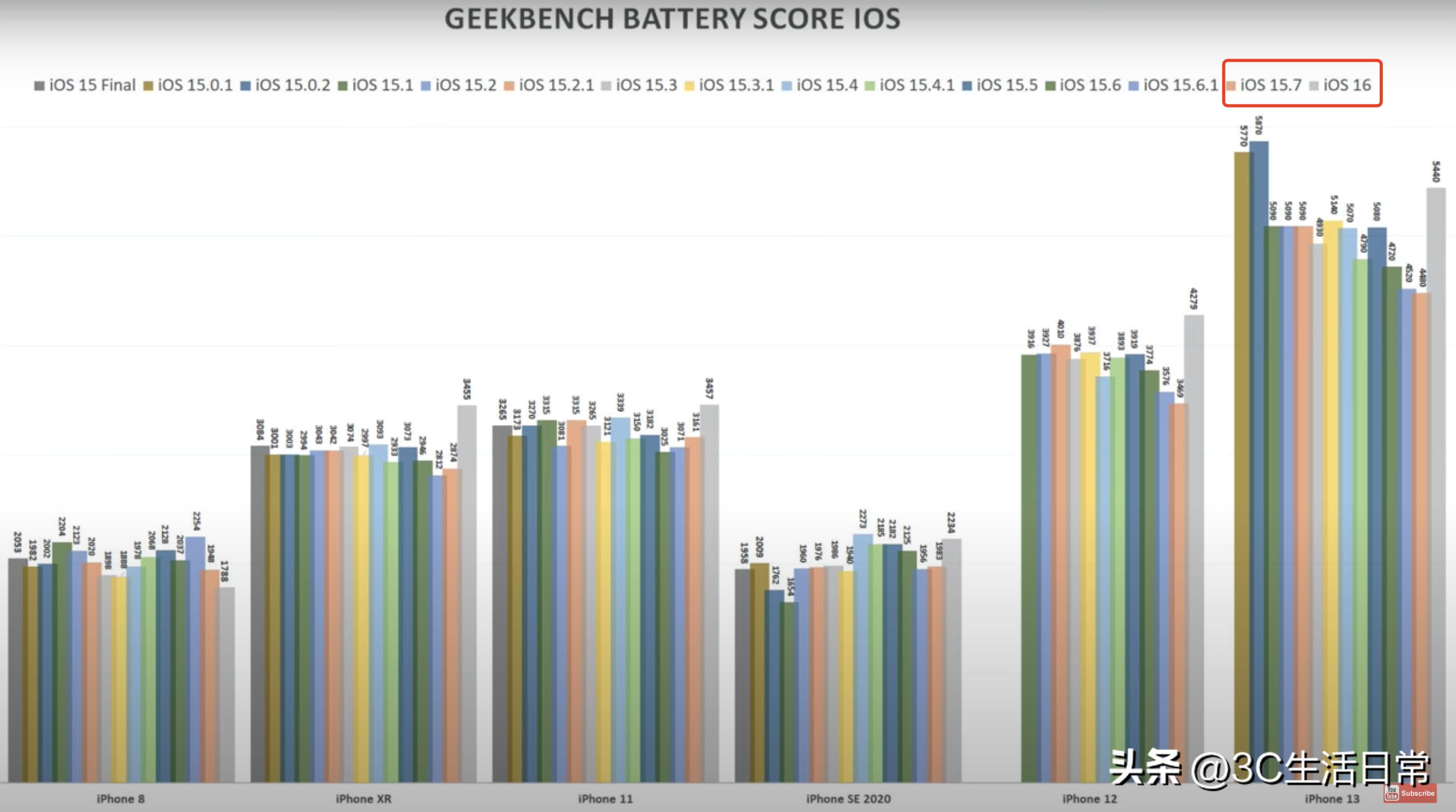 iOS 16 official version compared to iOS 15.7 battery life benchmark ...