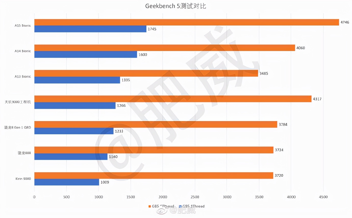 Dimensity 9000 performance evaluation released: multi-core running ...