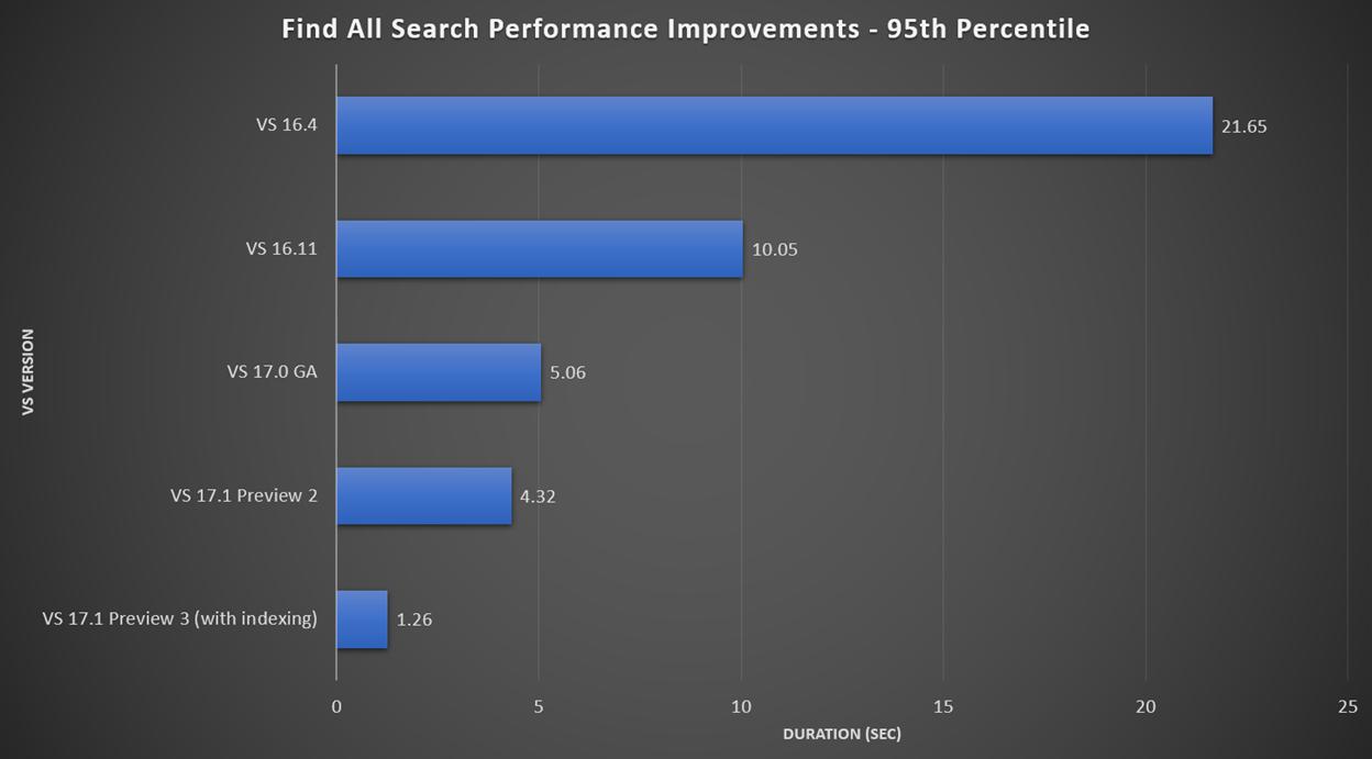 Microsoft Visual Studio 2022 introduces index lookup, code search time ...