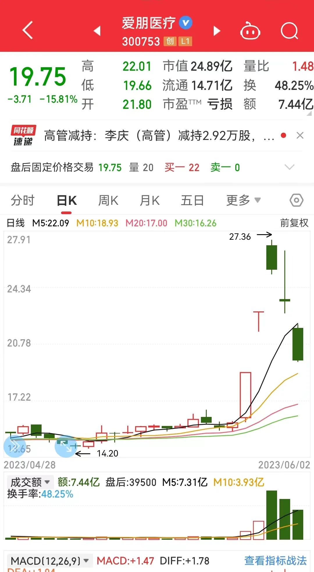 Ai Peng medical game over? - iNEWS