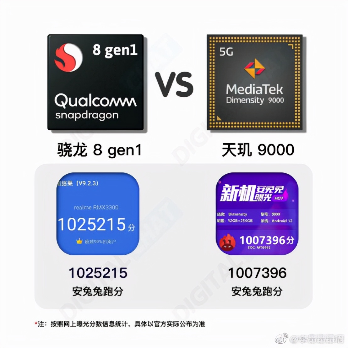 高通vs聯發科：驍龍8gen 1安兔兔跑分公布，與天璣9000不相上下 - 頭條匯