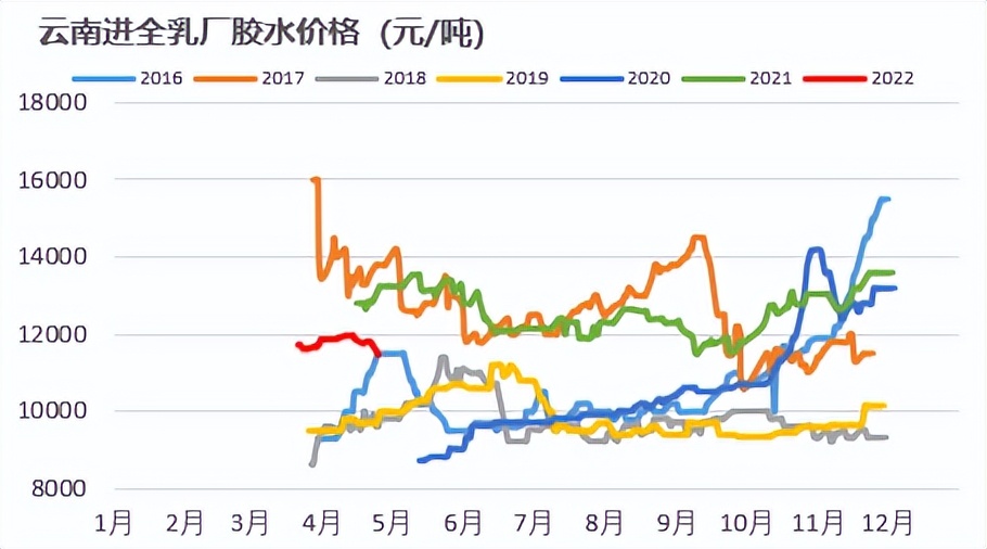 Rubber: The non-standard basis has narrowed rapidly, and the demand ...