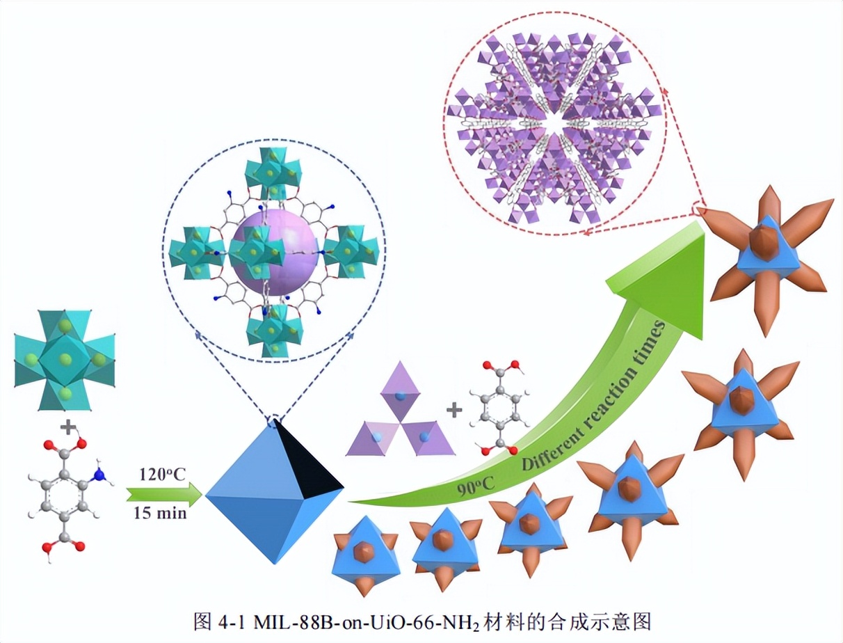 Preparation of MIL-88B-on-UiO-66-NH2 Catalyst and Study on Performance ...