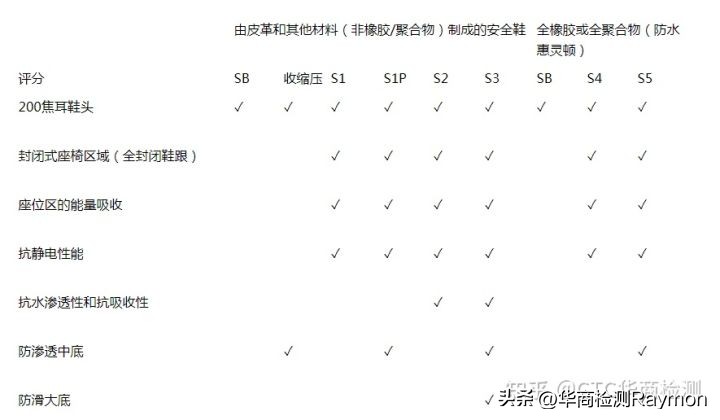 How to handle safety shoes EU CE certification EN ISO 20345:2011? - iNEWS