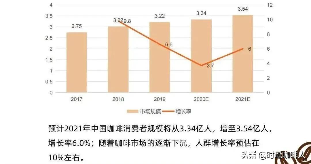 "2021 China Coffee Industry Development White Paper", these 7 data you ...