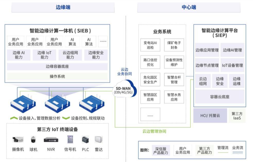 Sangfor Intelligent Edge Computing Four Collaborative Breakthrough AIoT ...