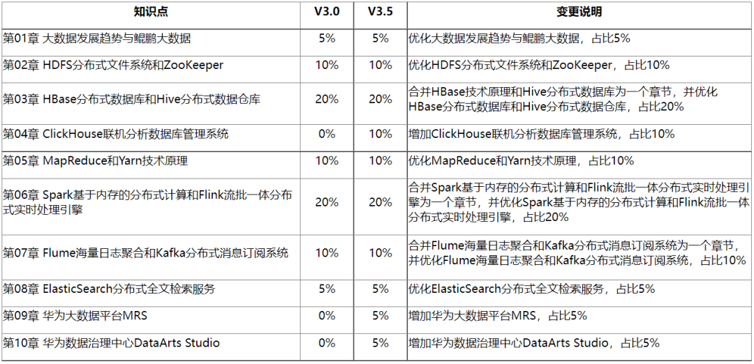Huawei Certified Storage Engineer HCIA-Storage V5.0 will be released ...