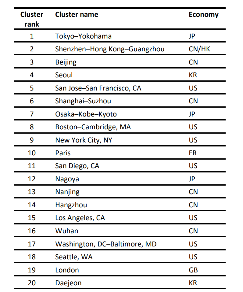 The world's top 20 science and technology innovation clusters: China is ...