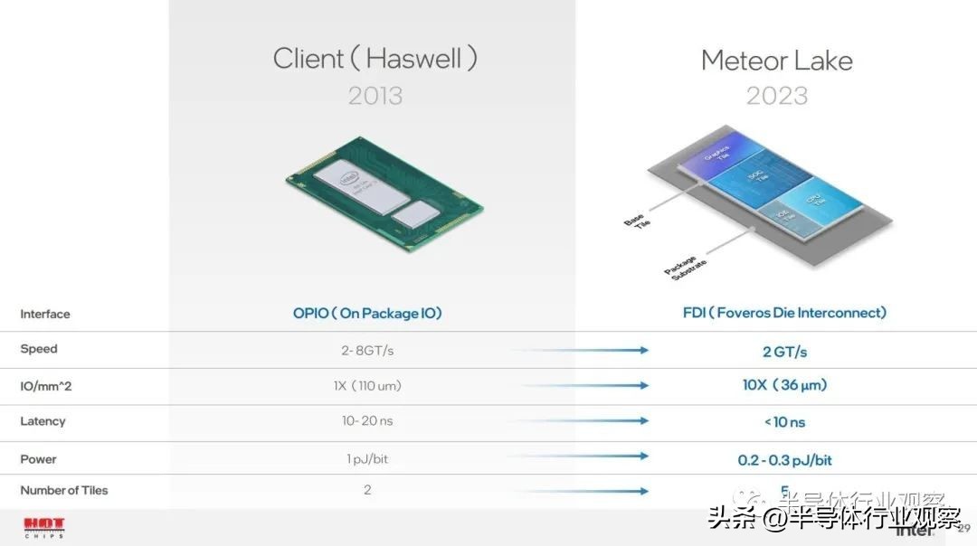 Chiplet Comparison of Intel and AMD - iNEWS