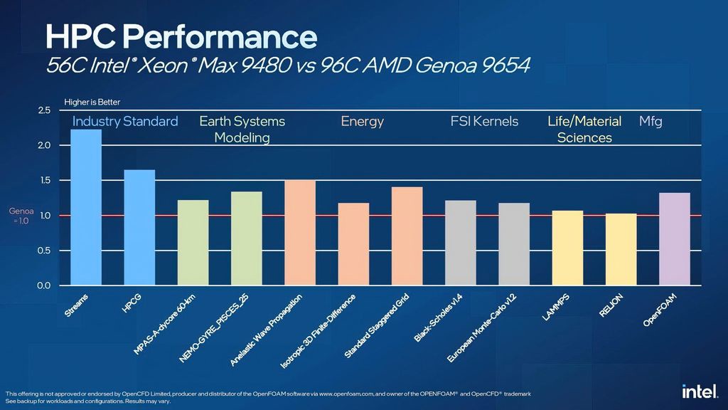 Intel "measured" Sapphire Rapids and EPYC Genoa CPU running points - iMedia