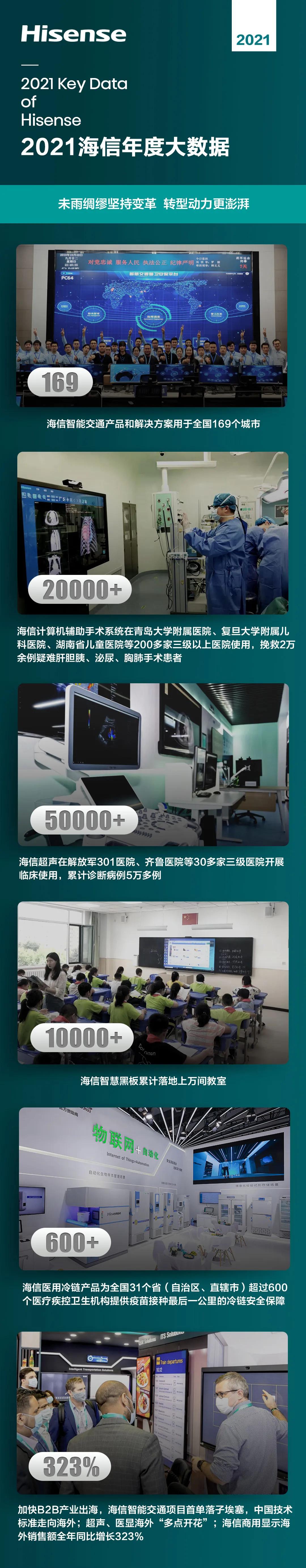 Hisense's 2021 Big Data Announcement: Eye-catching results in overseas ...