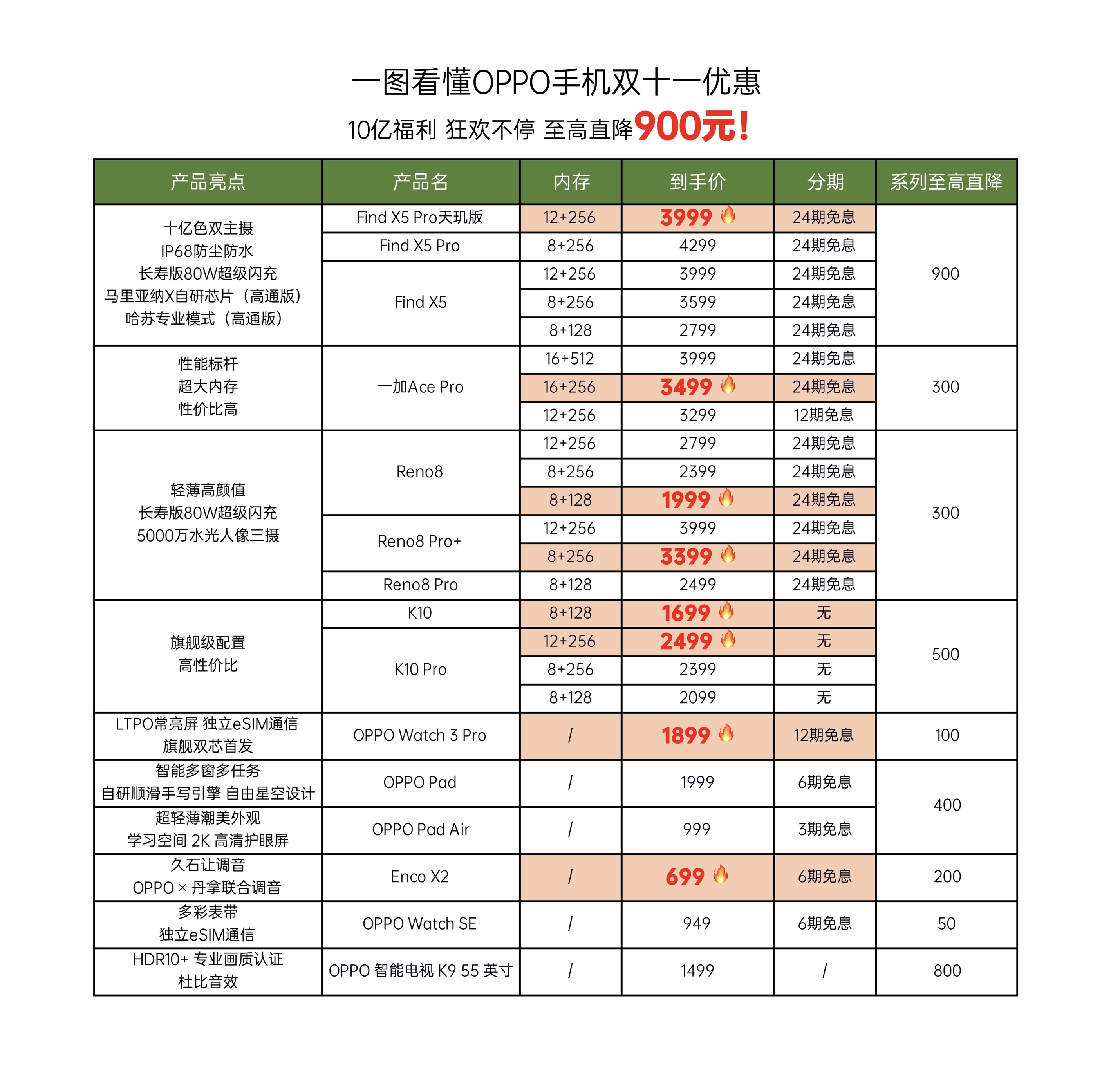 How to choose OPPO mobile phone for Double Eleven?At the price of 7K to ...