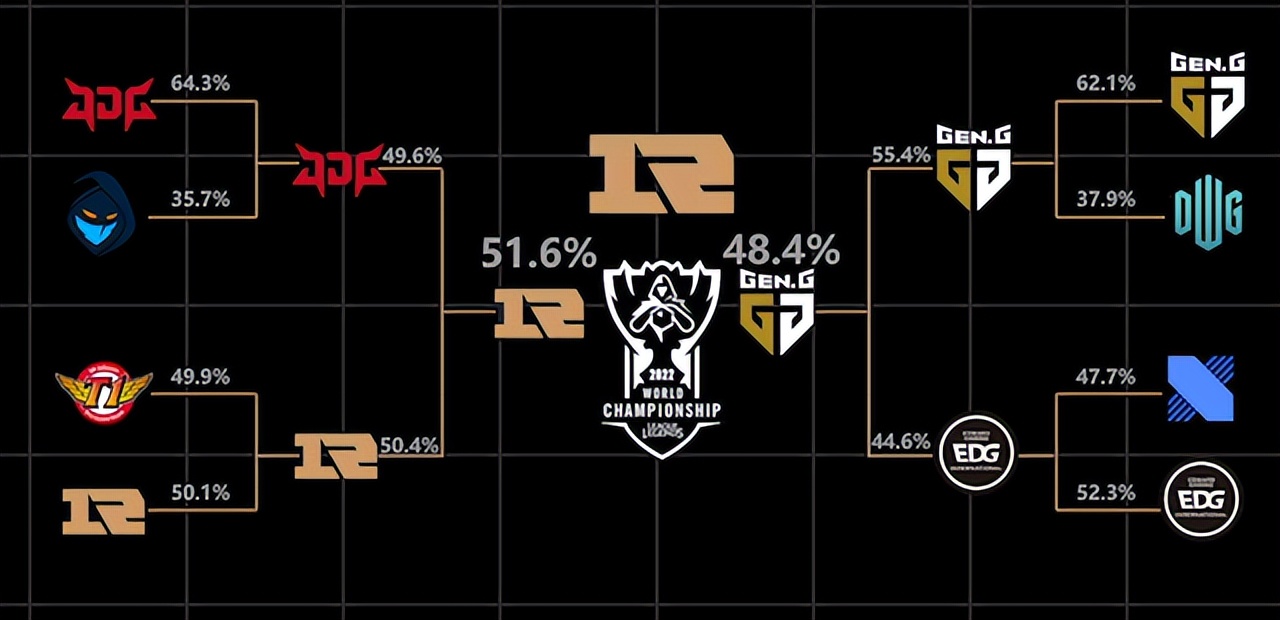 AI predicts League of Legends S12 champion RNG?Netizen: look back - iNEWS